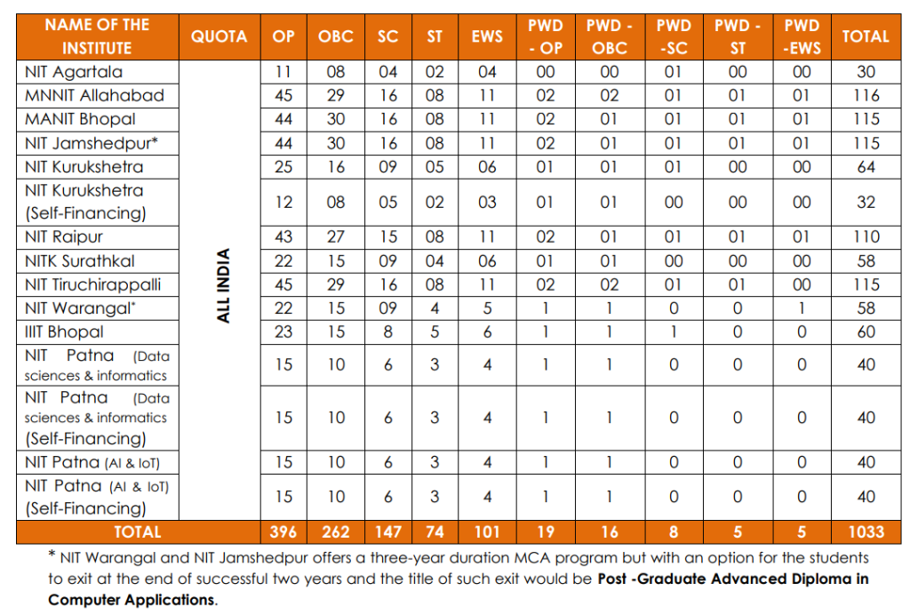 NIMCET – 2024 | Jitendra Mishra Academy | Indore MP