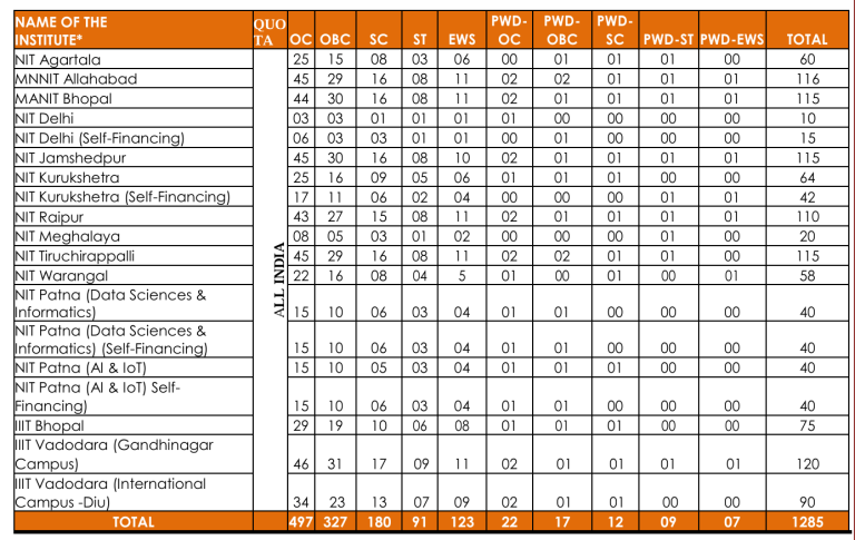 NIMCET – 2025 | Jitendra Mishra Academy | Indore MP